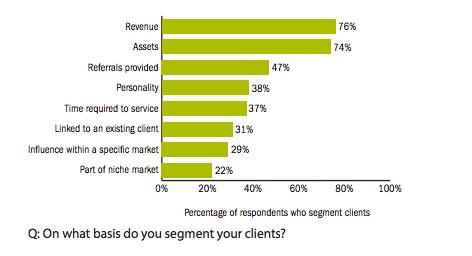Who are your most valuable clients? - Tony Vidler